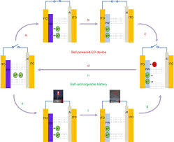 Self-powering windows in the future to save on energy costs - MixFM